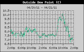 Alice Springs AU — Weather Station